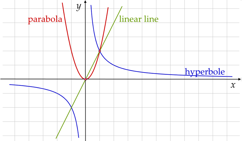 The Quadratic Function and Its Graph – Opiq
